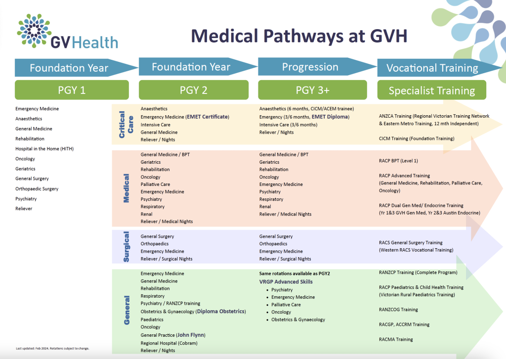 Medical Careers - GV Health